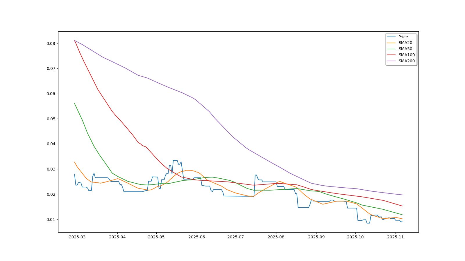 Newscrypto Coin Simple Moving Averages
