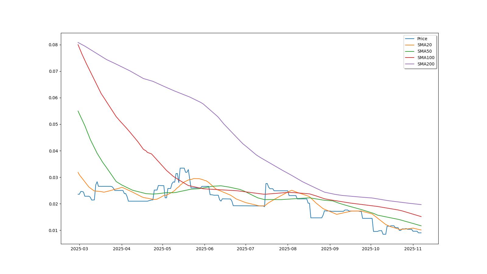 Newscrypto Coin Simple Moving Averages