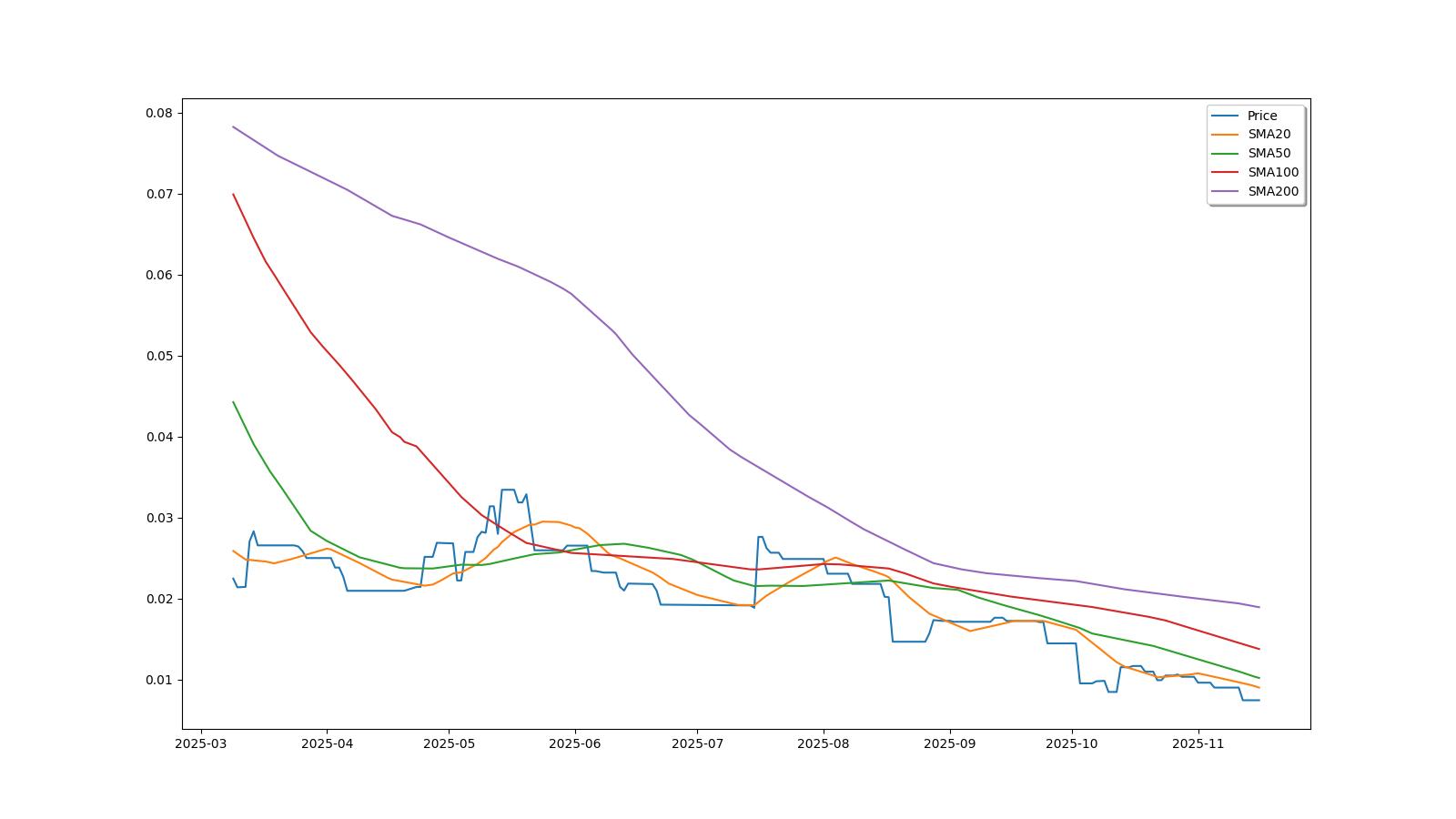 Newscrypto Coin Simple Moving Averages