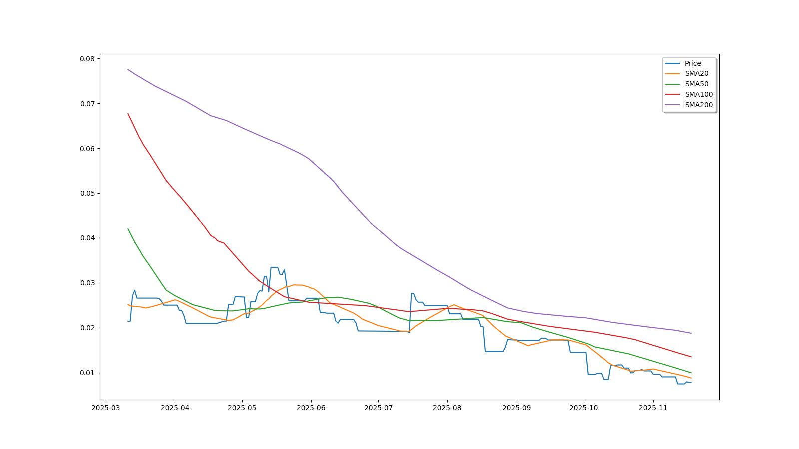 Newscrypto Coin Simple Moving Averages