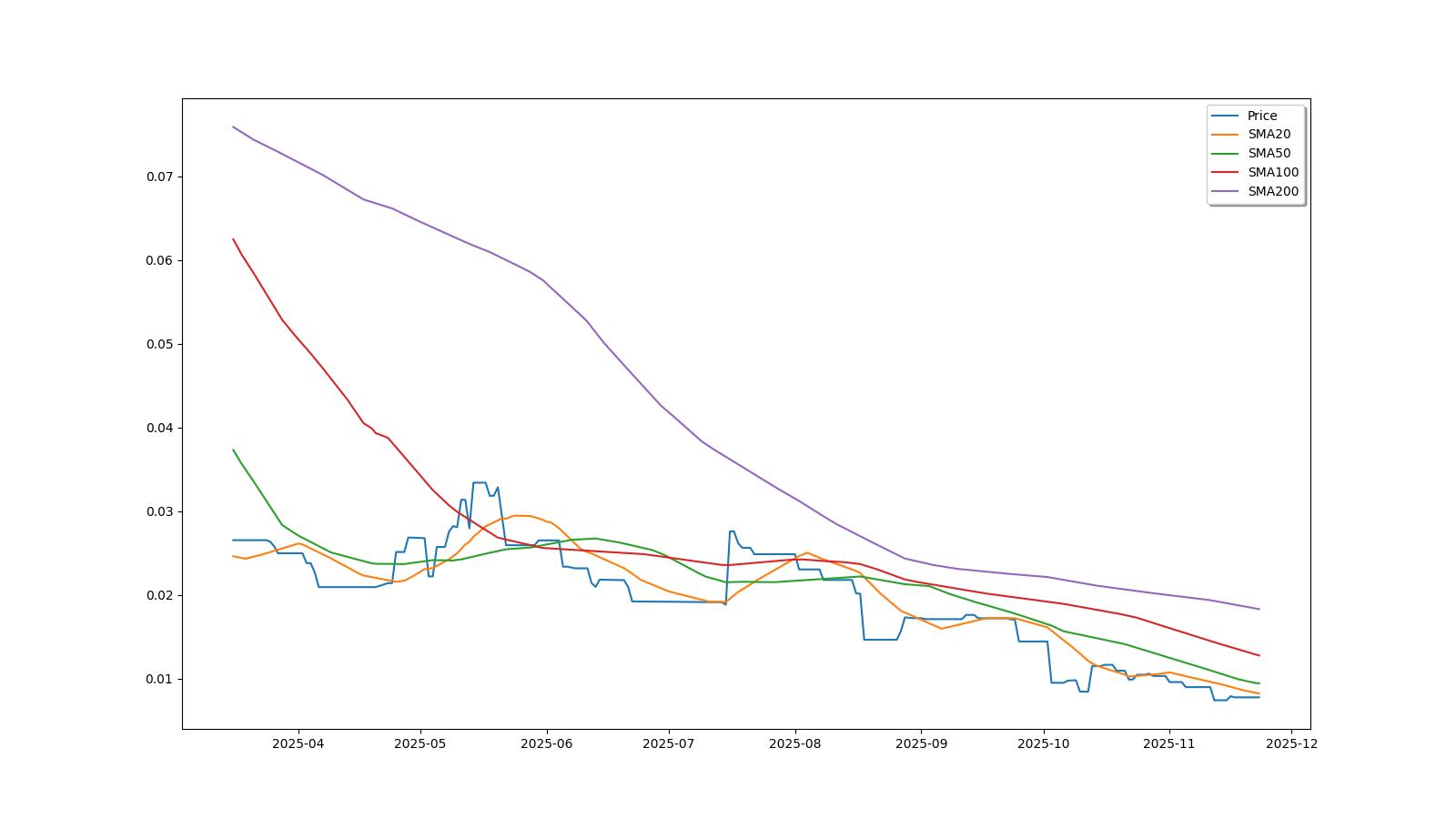 Newscrypto Coin Simple Moving Averages