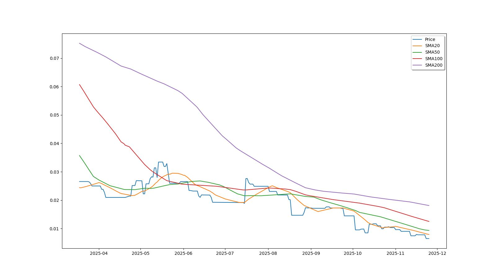 Newscrypto Coin Simple Moving Averages