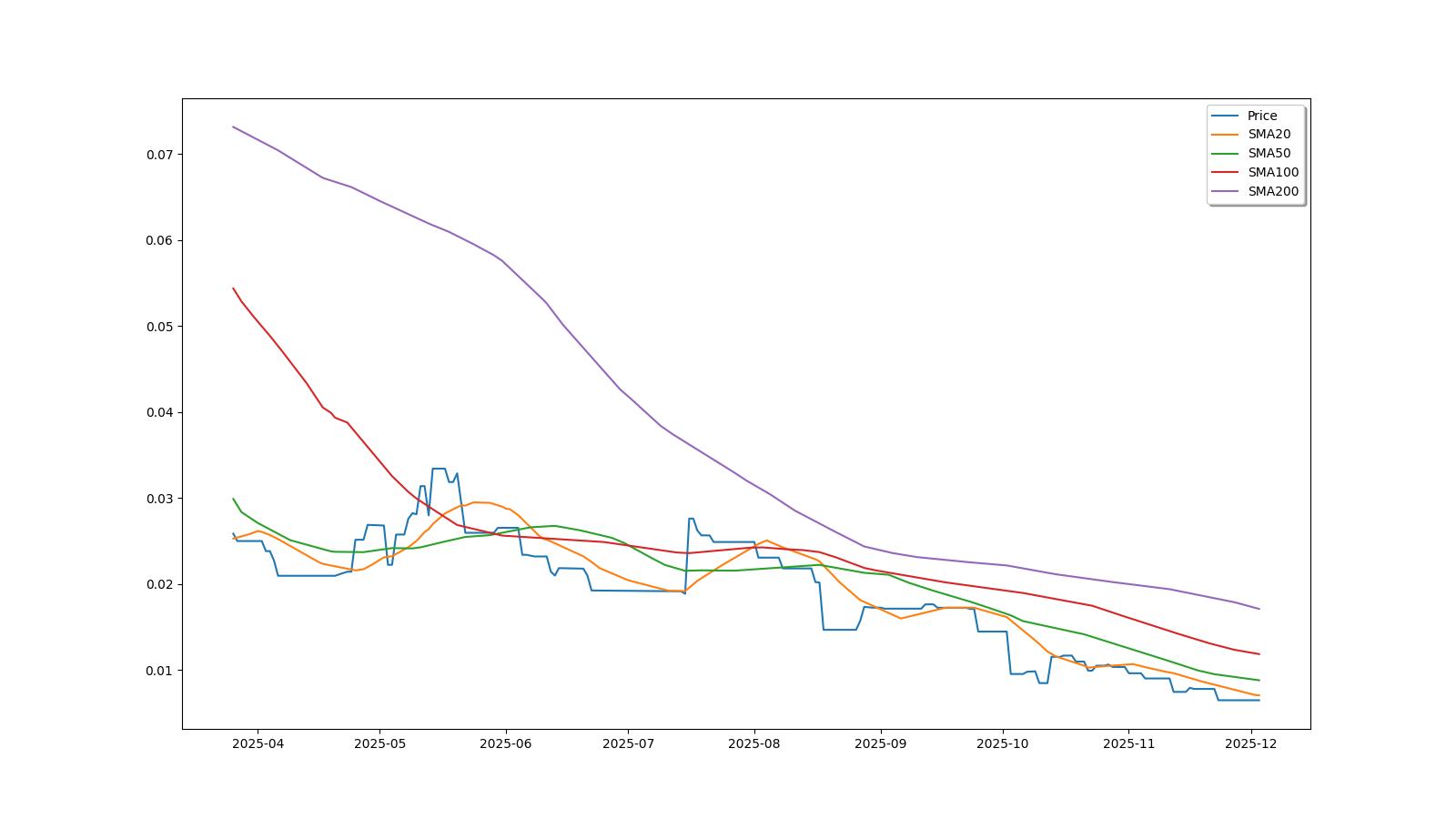 Newscrypto Coin Simple Moving Averages