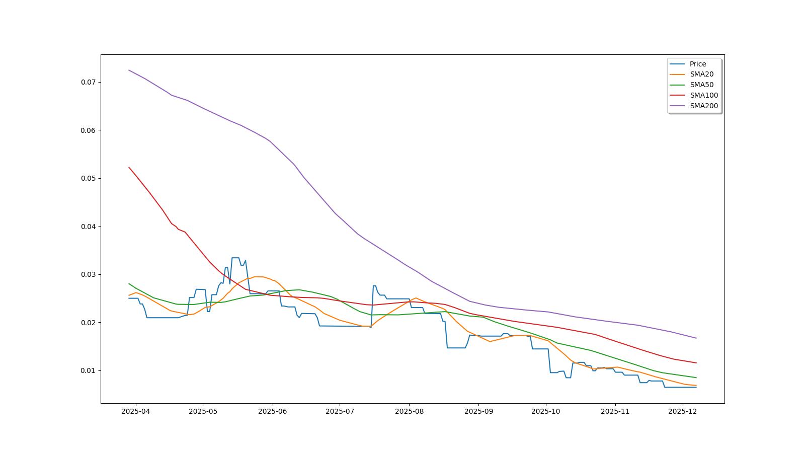 Newscrypto Coin Simple Moving Averages