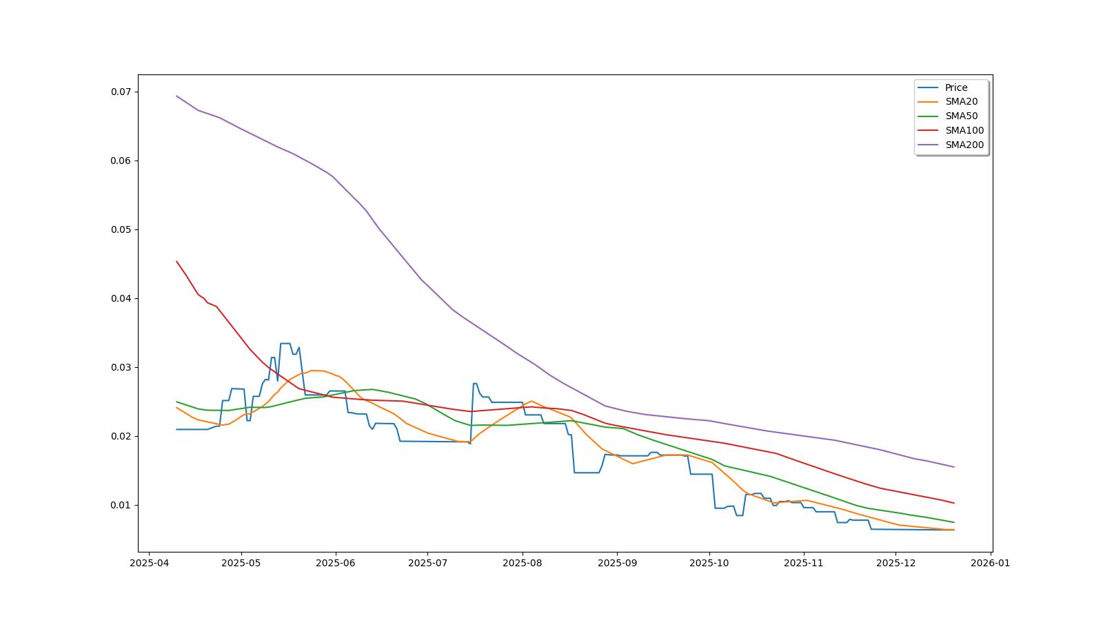 Newscrypto Coin Simple Moving Averages