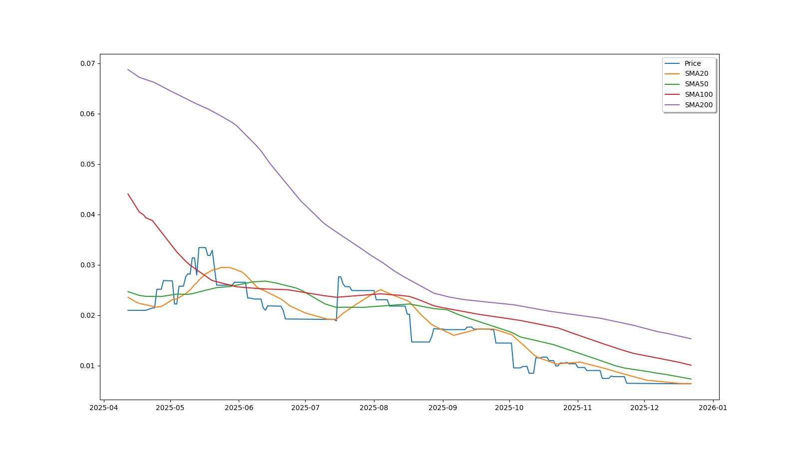 Newscrypto Coin Simple Moving Averages