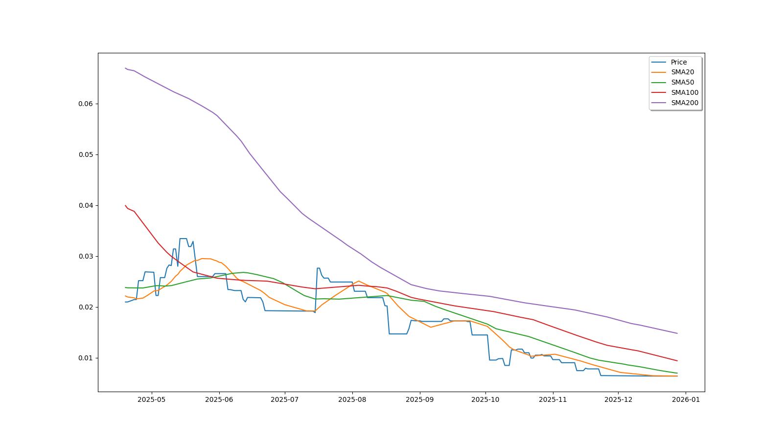 Newscrypto Coin Simple Moving Averages