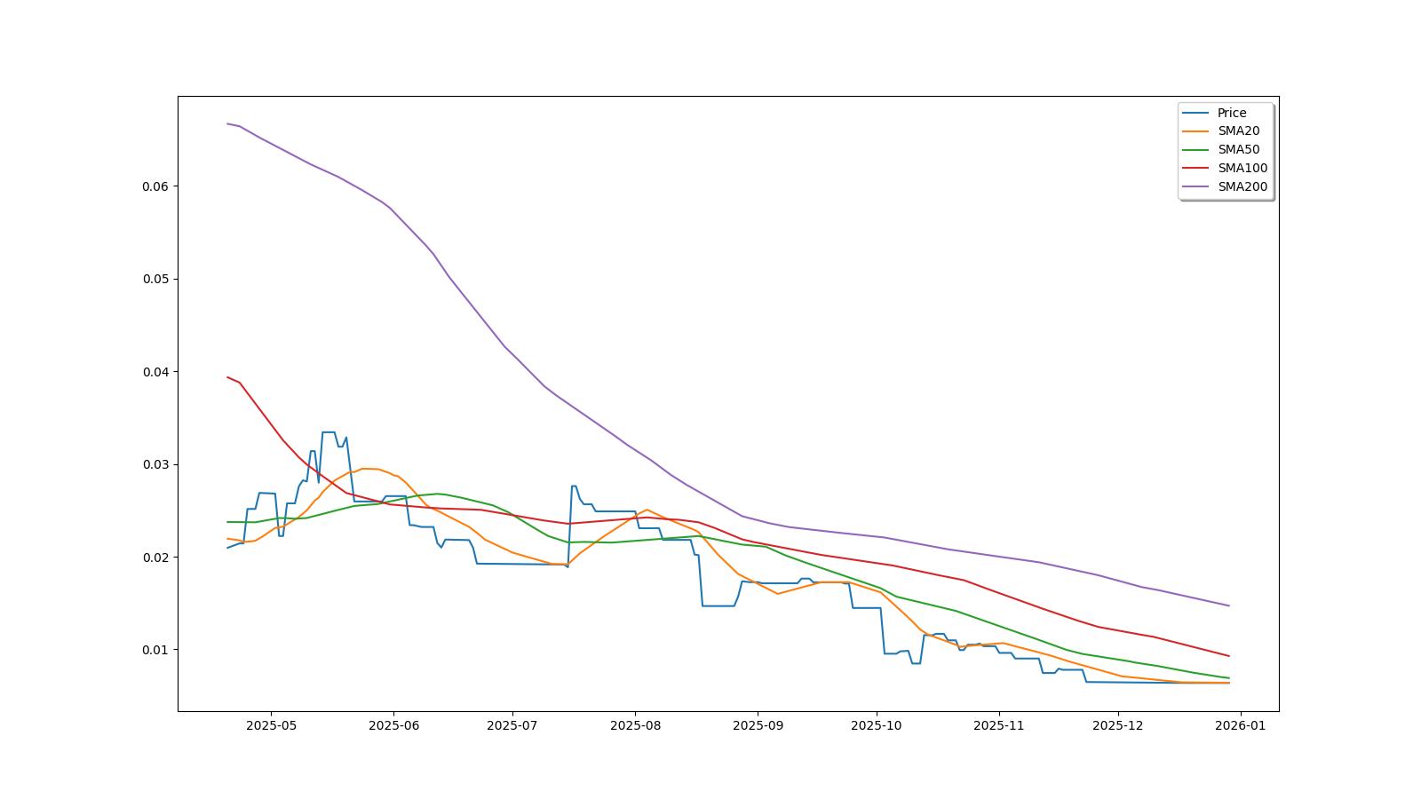 Newscrypto Coin Simple Moving Averages