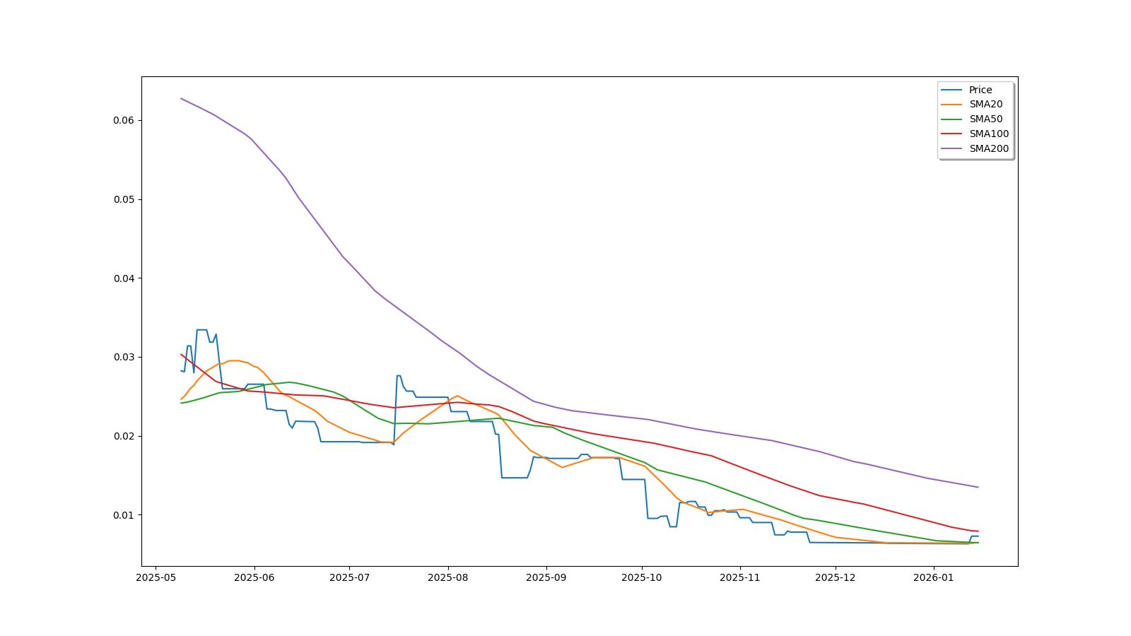Newscrypto Coin Simple Moving Averages