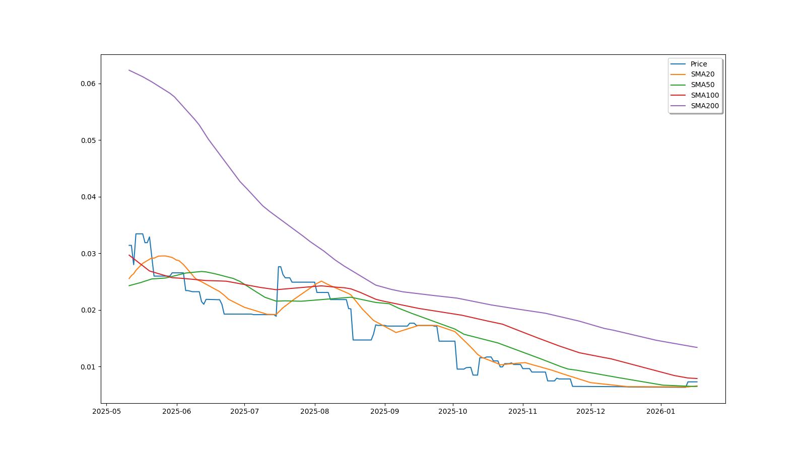 Newscrypto Coin Simple Moving Averages
