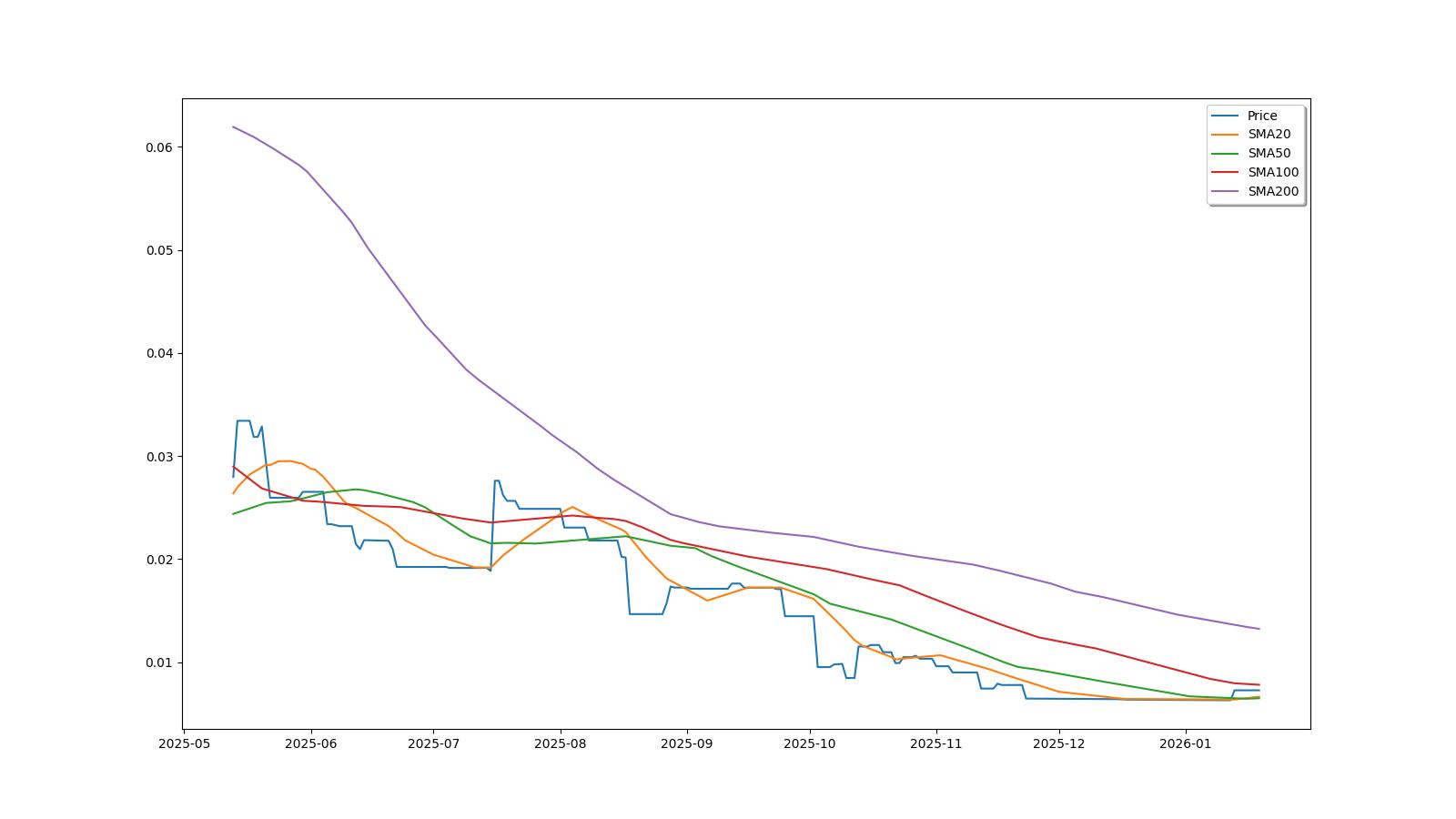 Newscrypto Coin Simple Moving Averages