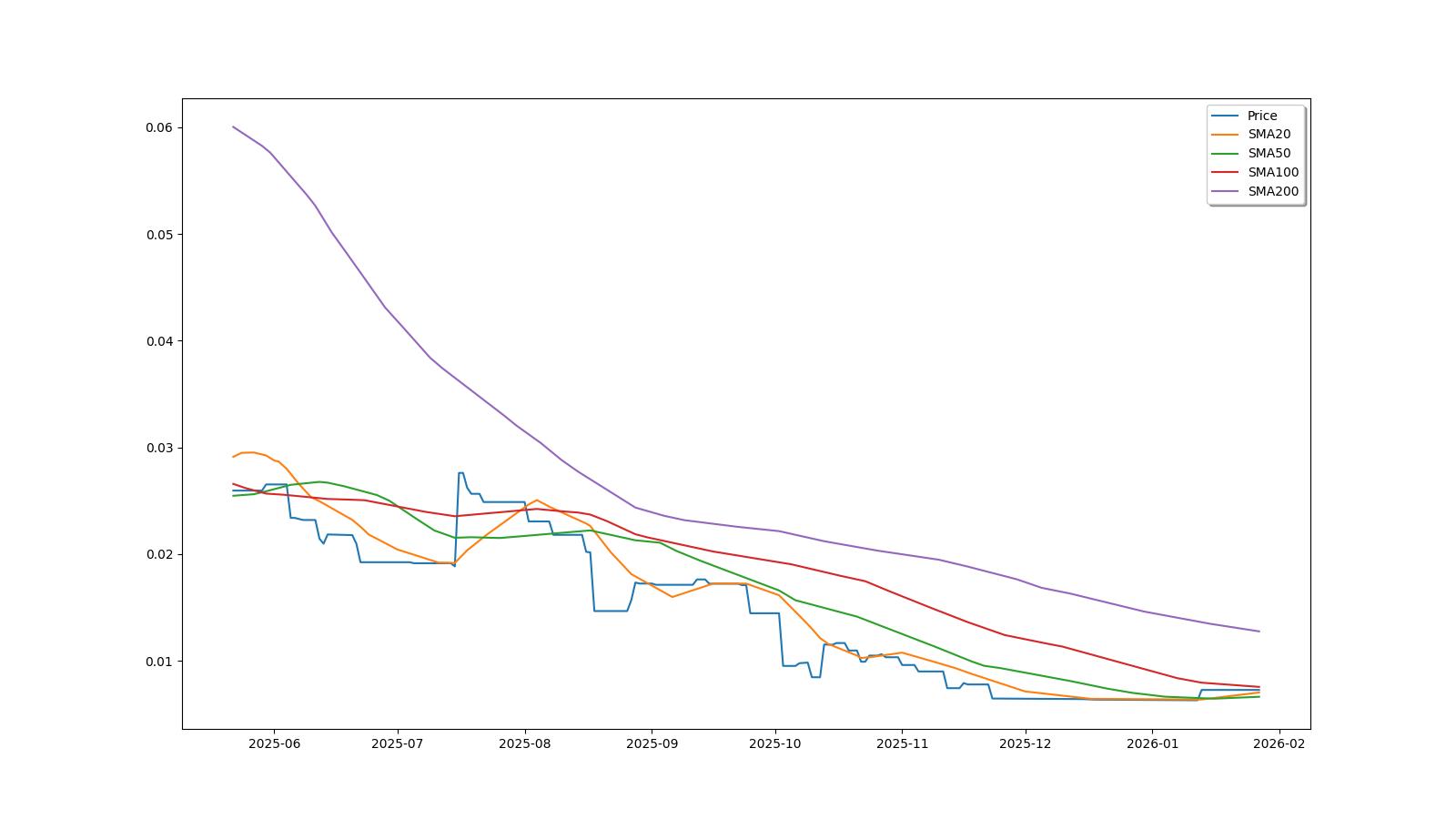 Newscrypto Coin Simple Moving Averages