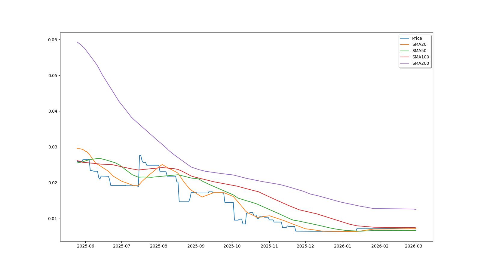 Newscrypto Coin Simple Moving Averages