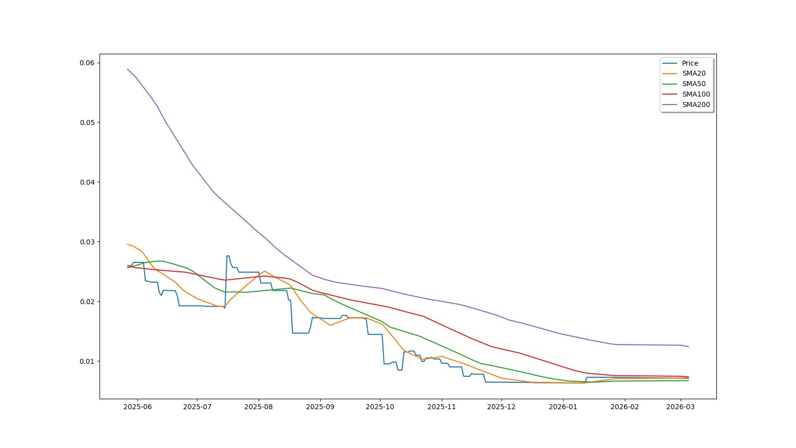 Newscrypto Coin Simple Moving Averages