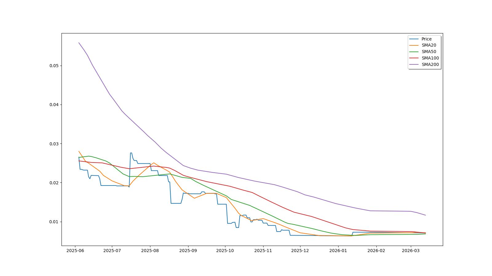 Newscrypto Coin Simple Moving Averages