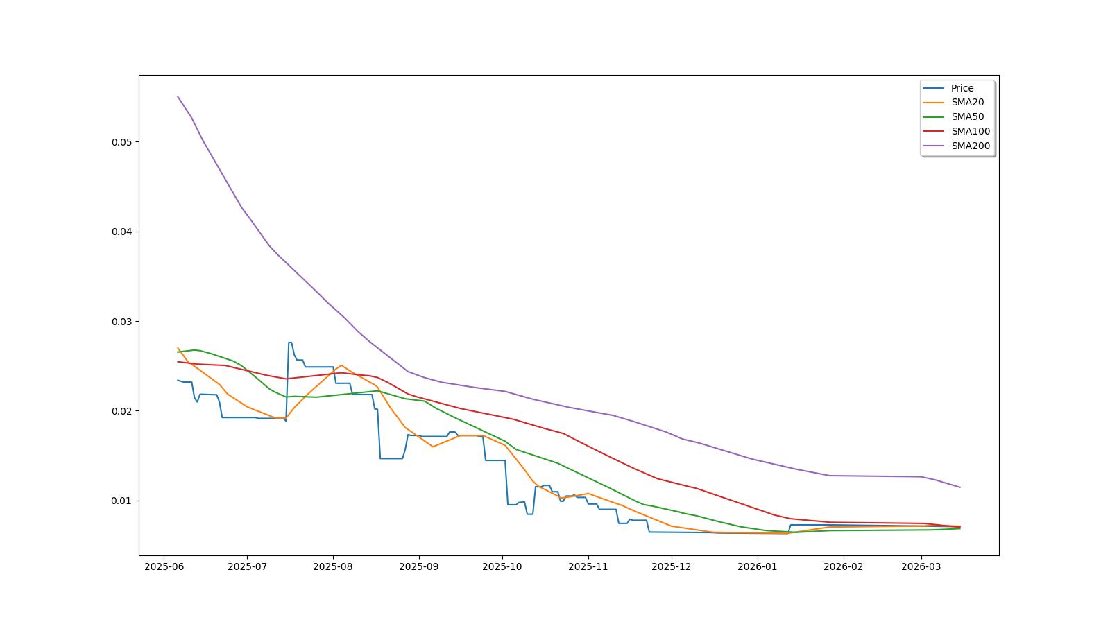 Newscrypto Coin Simple Moving Averages