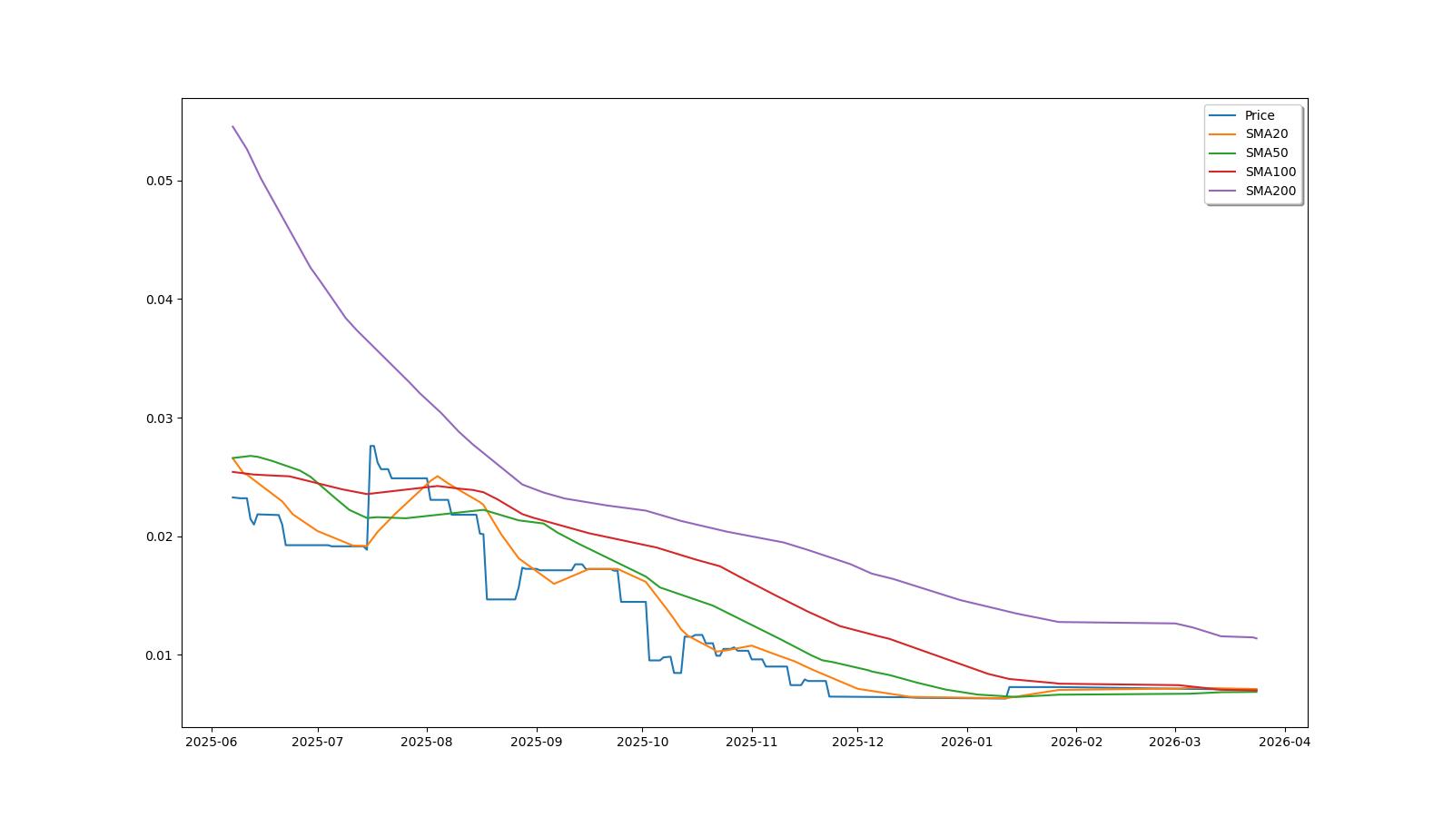 Newscrypto Coin Simple Moving Averages
