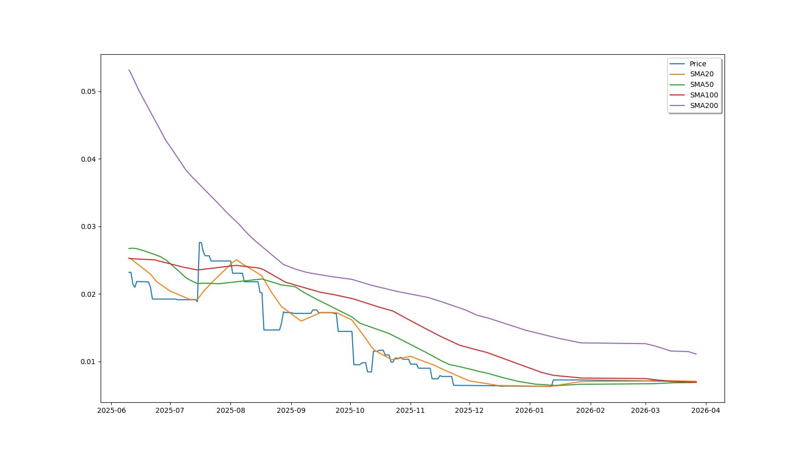 Newscrypto Coin Simple Moving Averages
