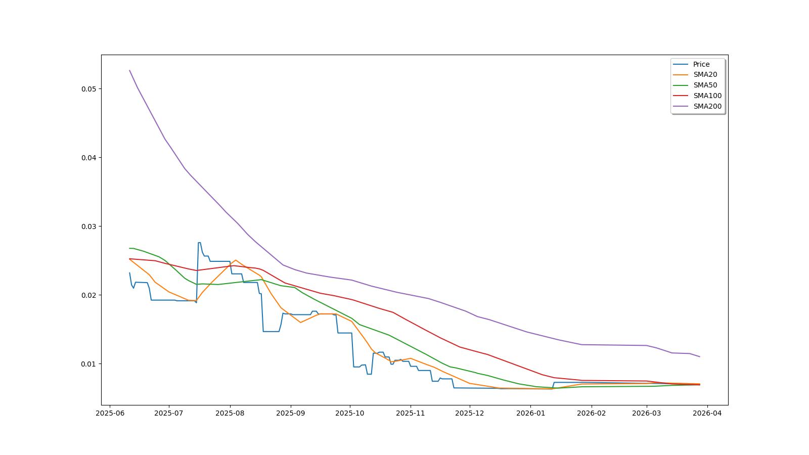 Newscrypto Coin Simple Moving Averages