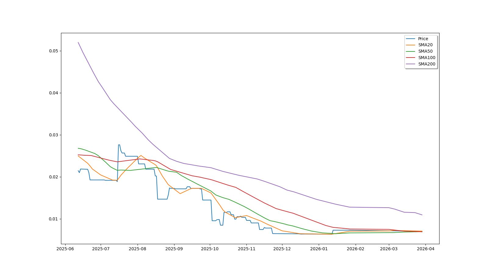Newscrypto Coin Simple Moving Averages