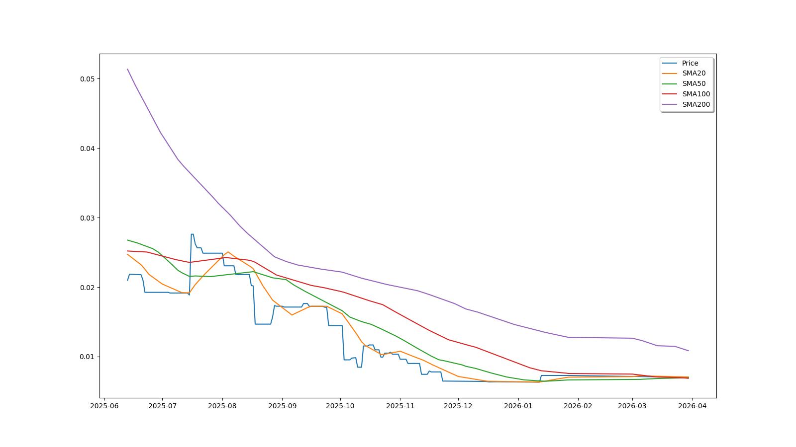 Newscrypto Coin Simple Moving Averages
