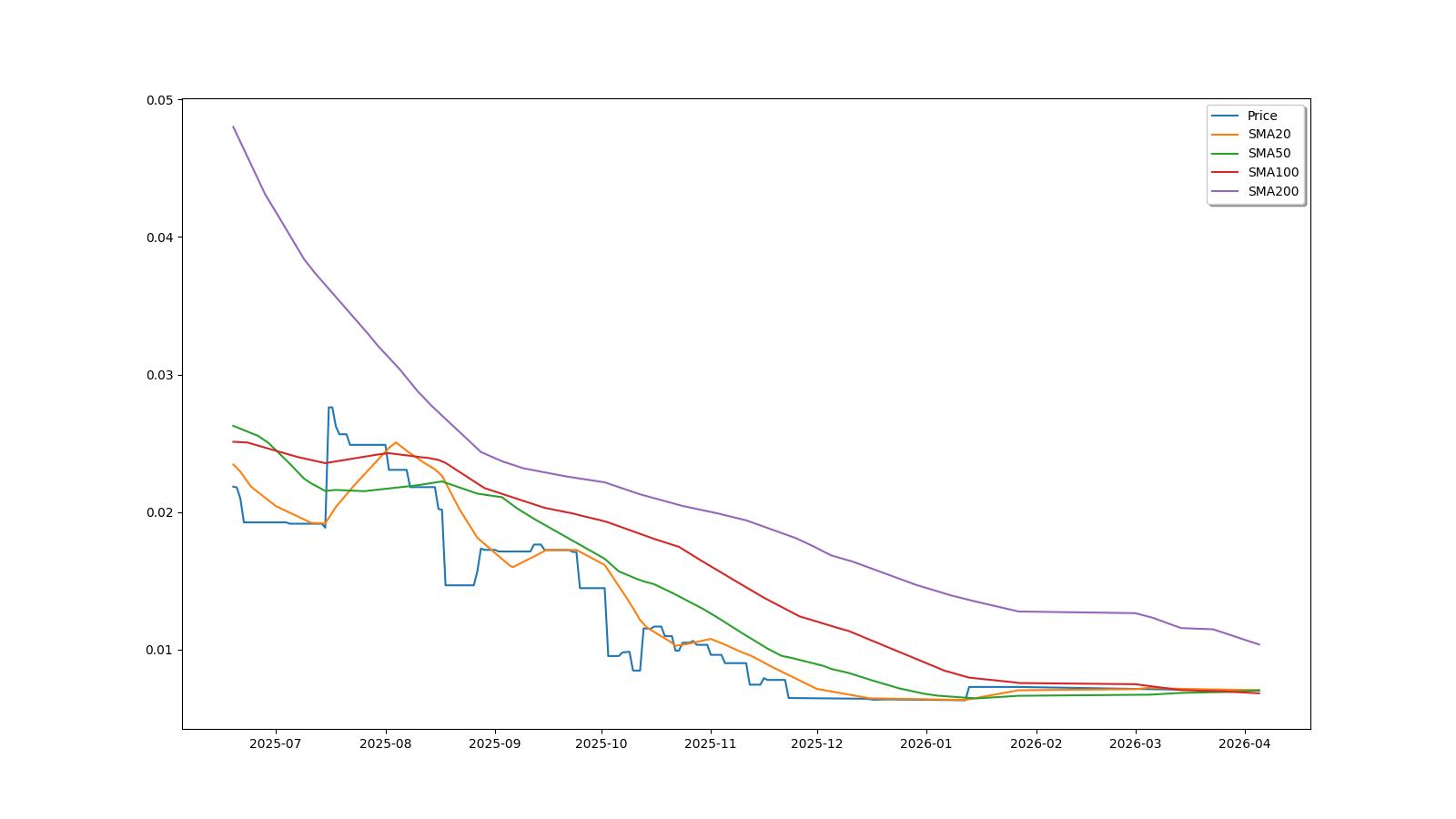 Newscrypto Coin Simple Moving Averages