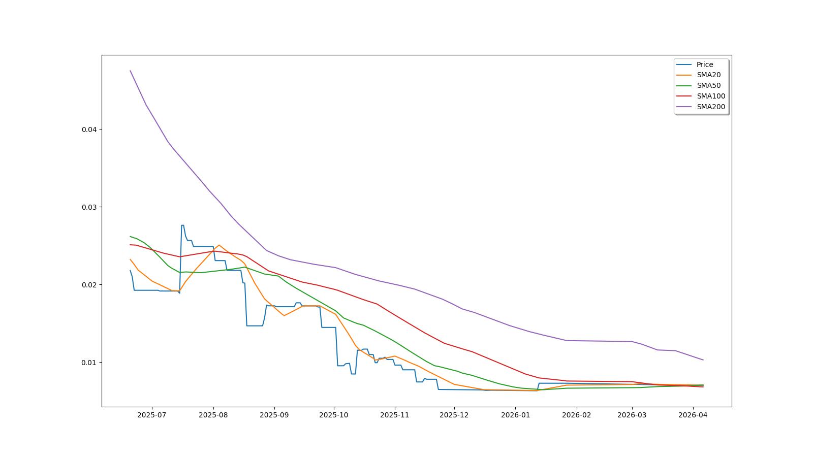 Newscrypto Coin Simple Moving Averages
