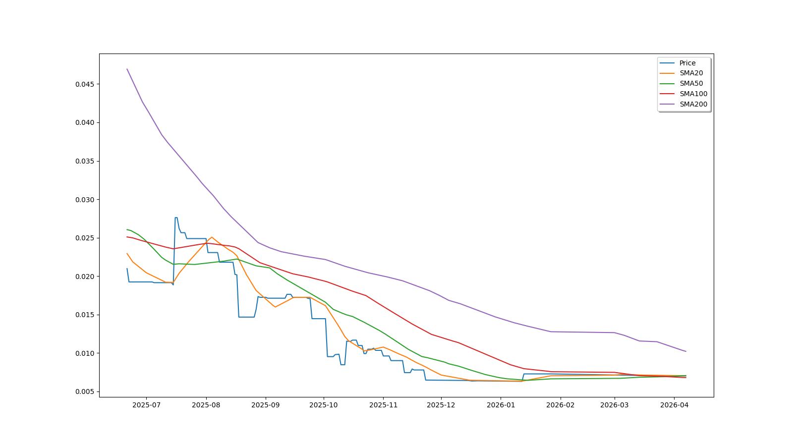 Newscrypto Coin Simple Moving Averages