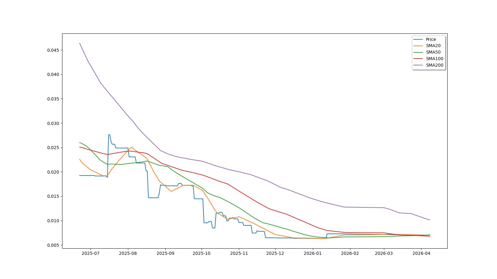 Newscrypto Coin Simple Moving Averages