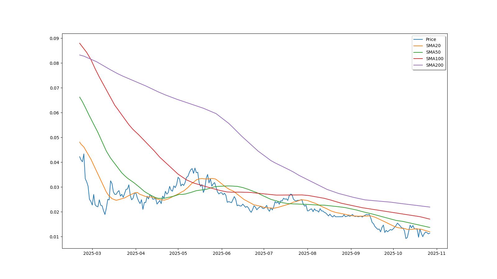 Numerico Simple Moving Averages