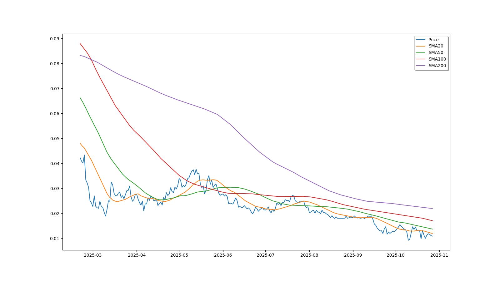 Numerico Simple Moving Averages