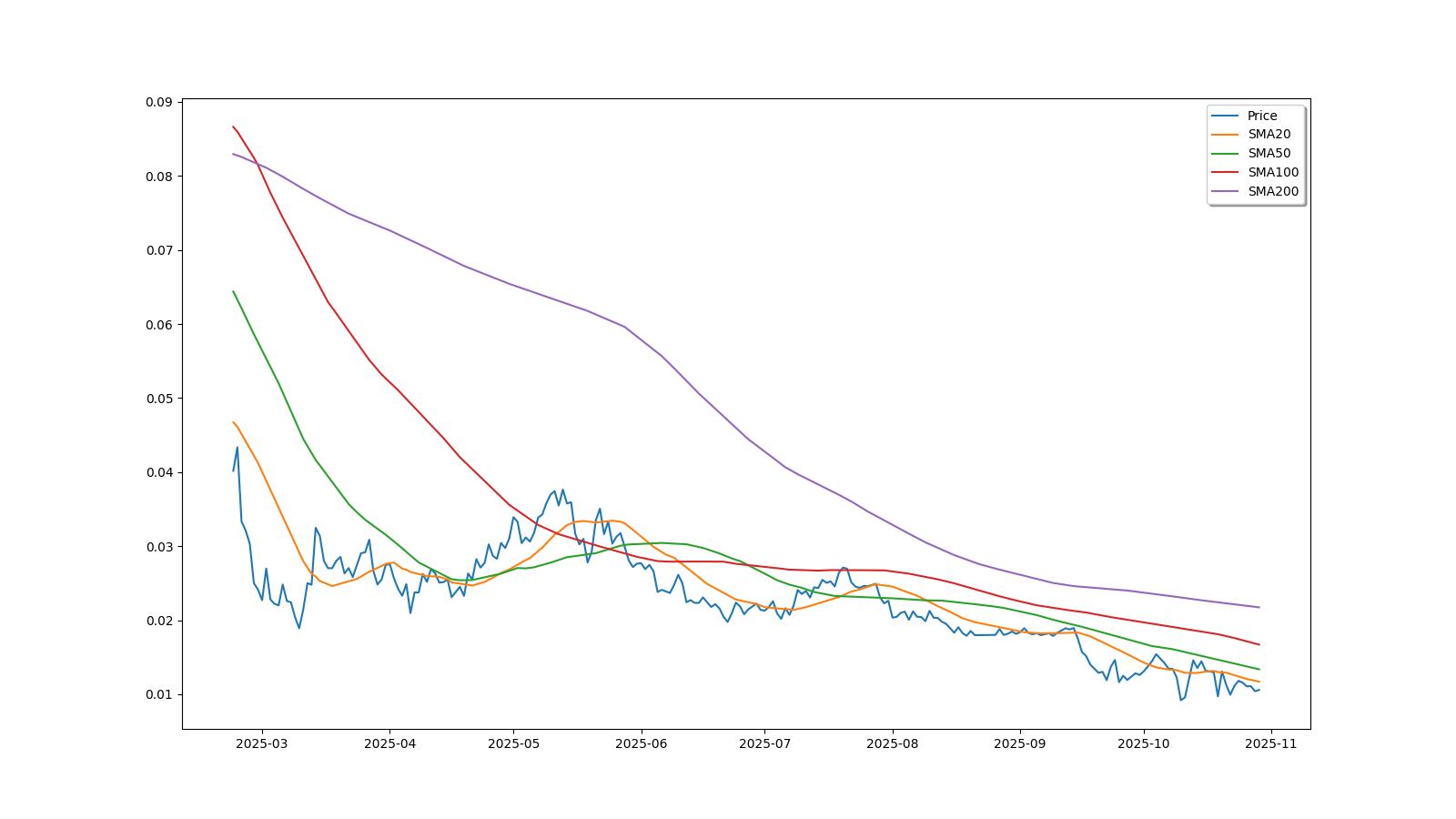 Numerico Simple Moving Averages