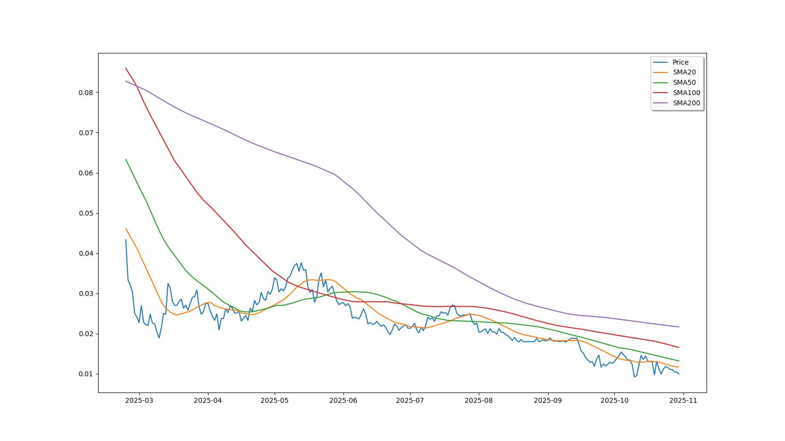 Numerico Simple Moving Averages