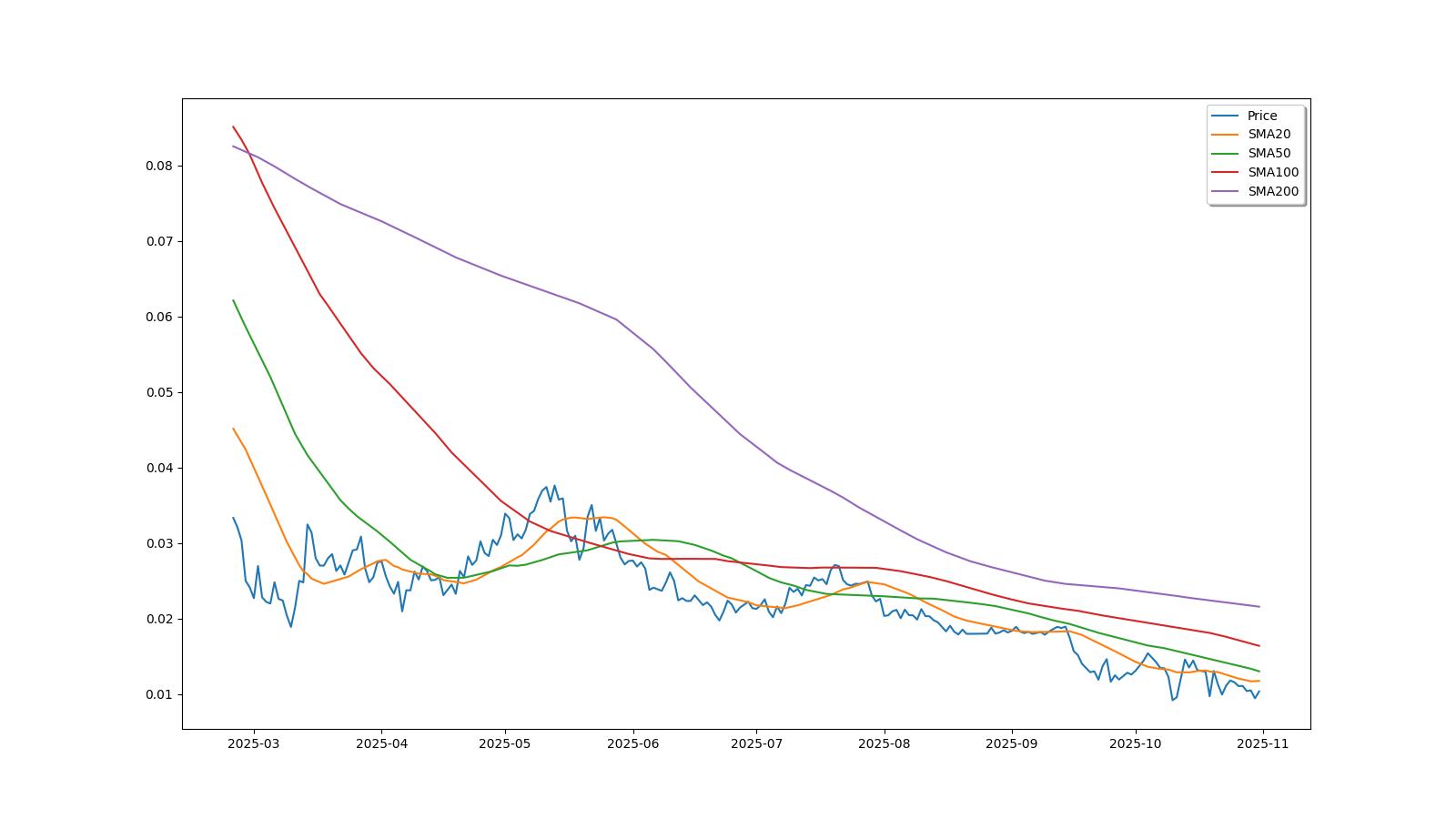 Numerico Simple Moving Averages