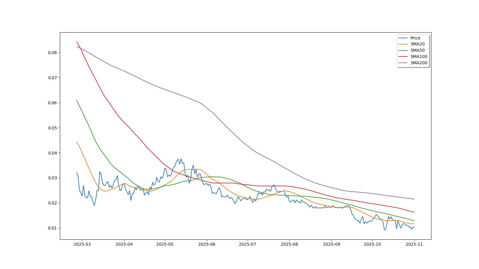 Numerico Simple Moving Averages