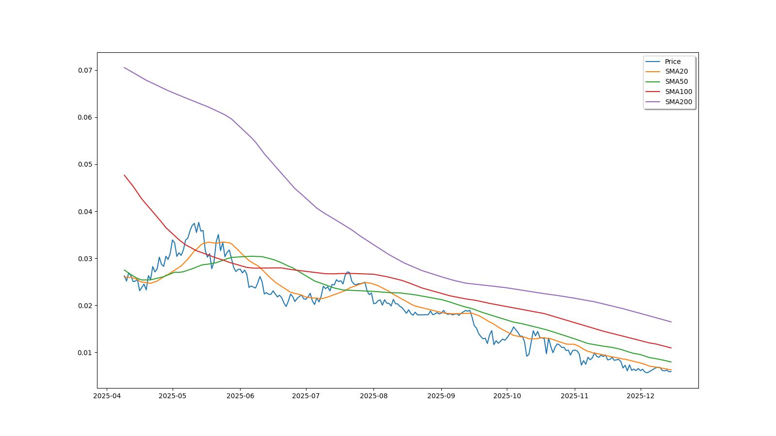 Numerico Simple Moving Averages