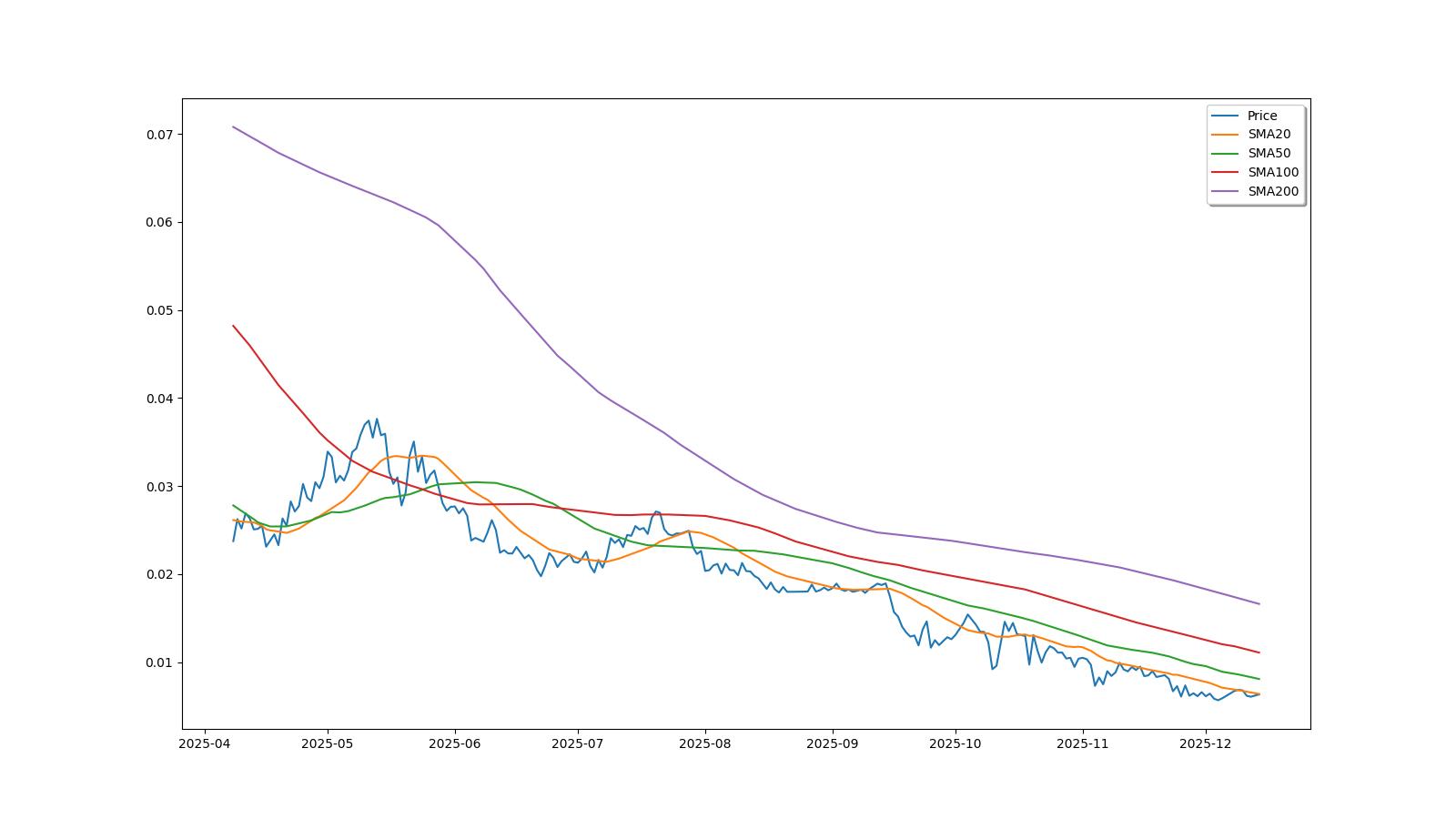 Numerico Simple Moving Averages