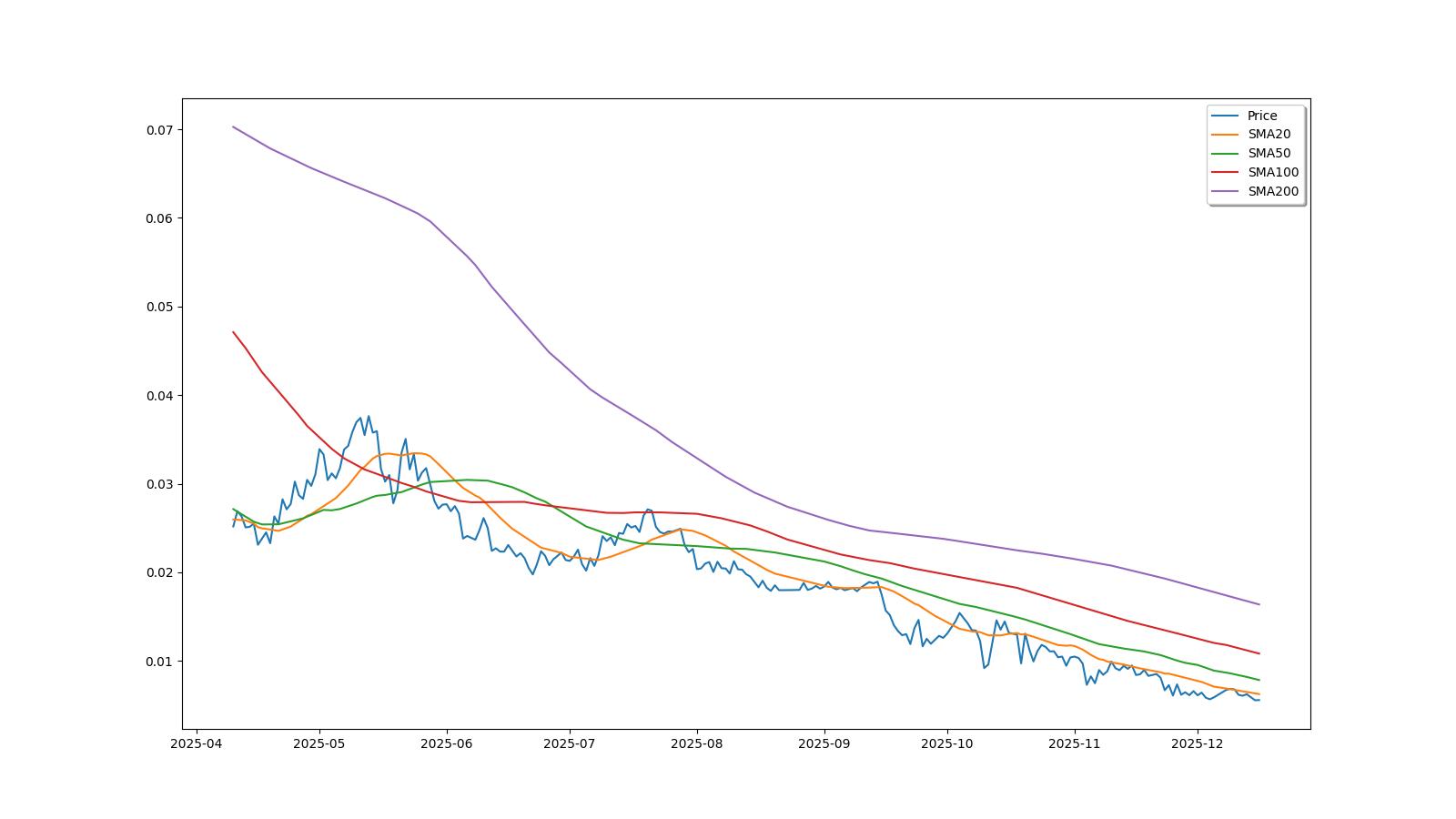 Numerico Simple Moving Averages