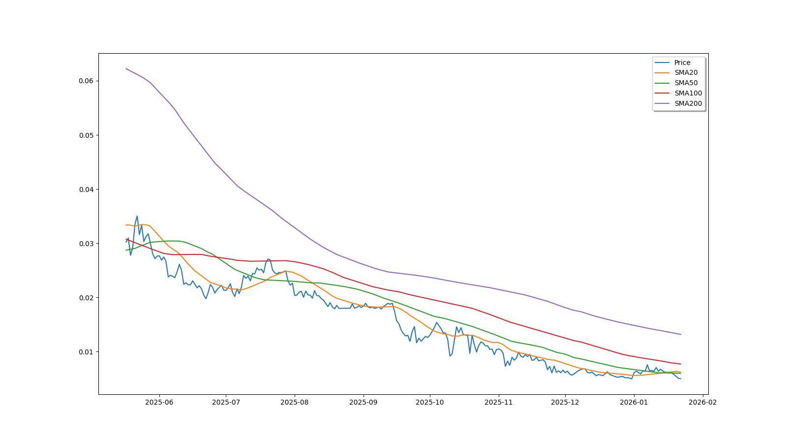 Numerico Simple Moving Averages