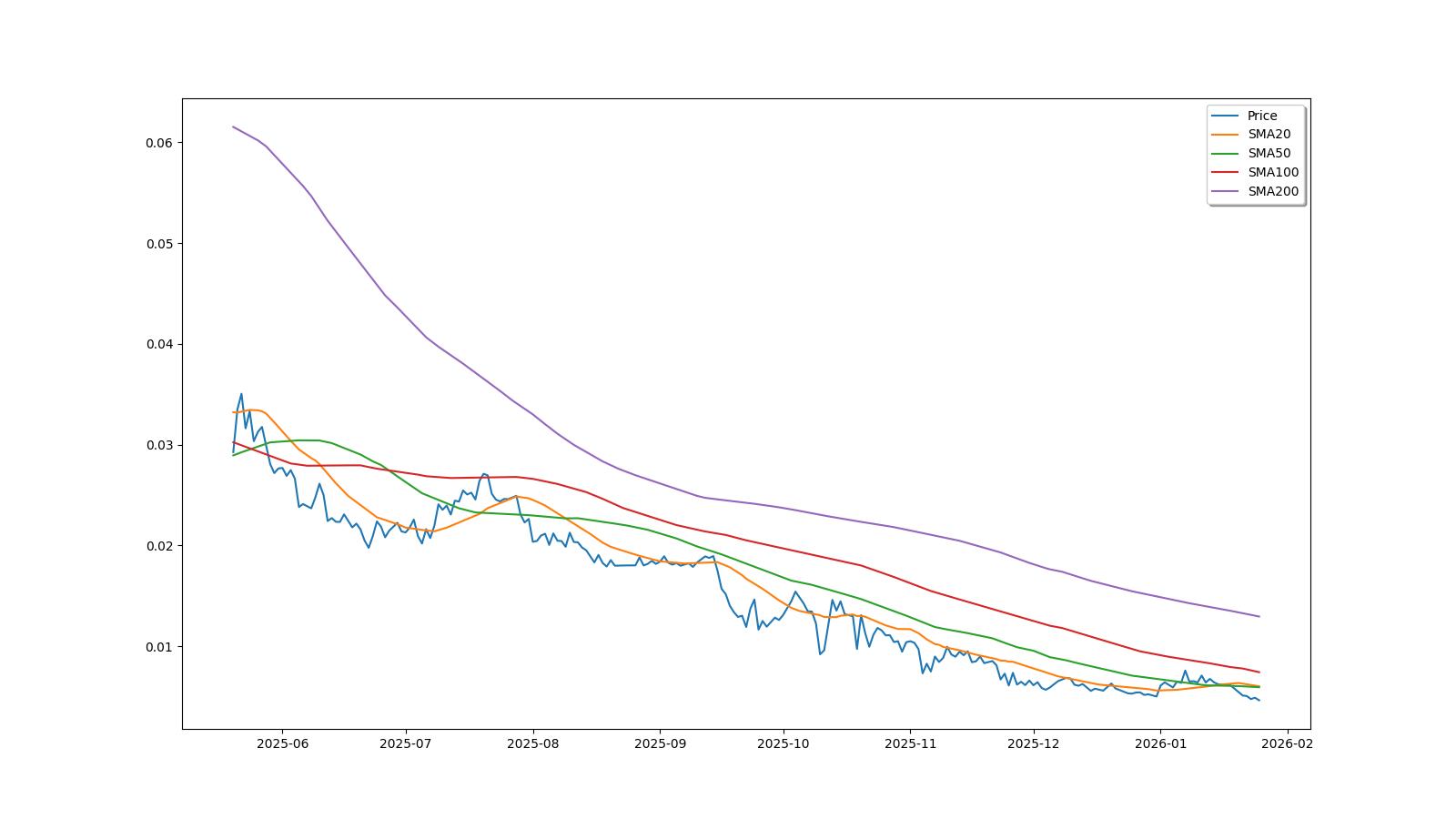 Numerico Simple Moving Averages