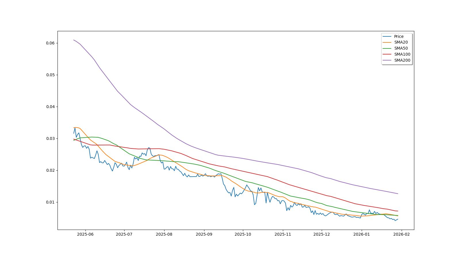 Numerico Simple Moving Averages
