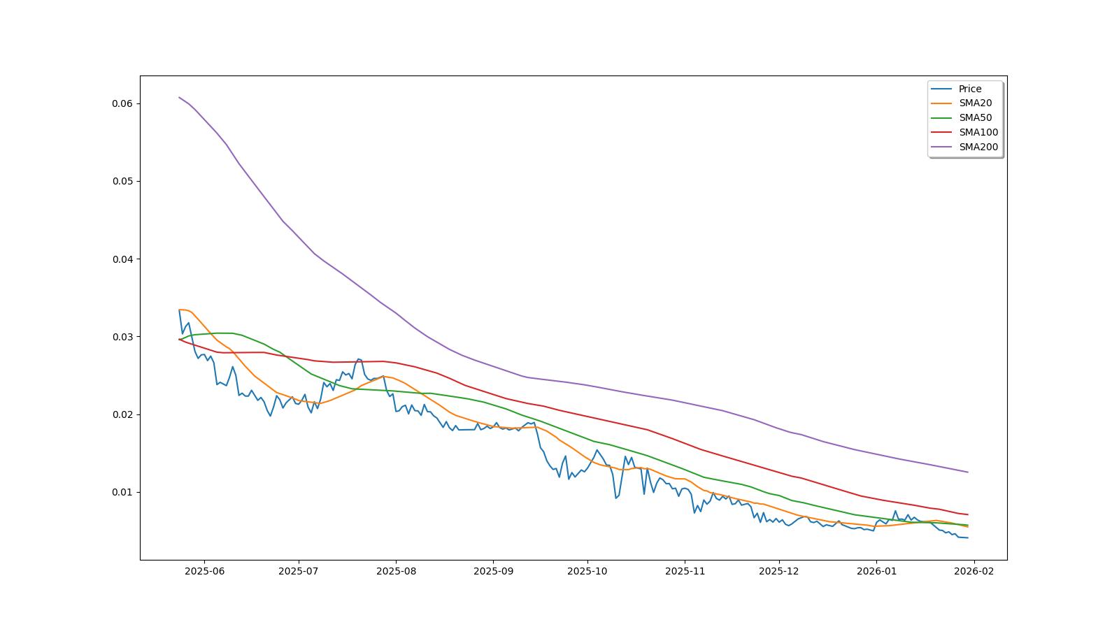 Numerico Simple Moving Averages
