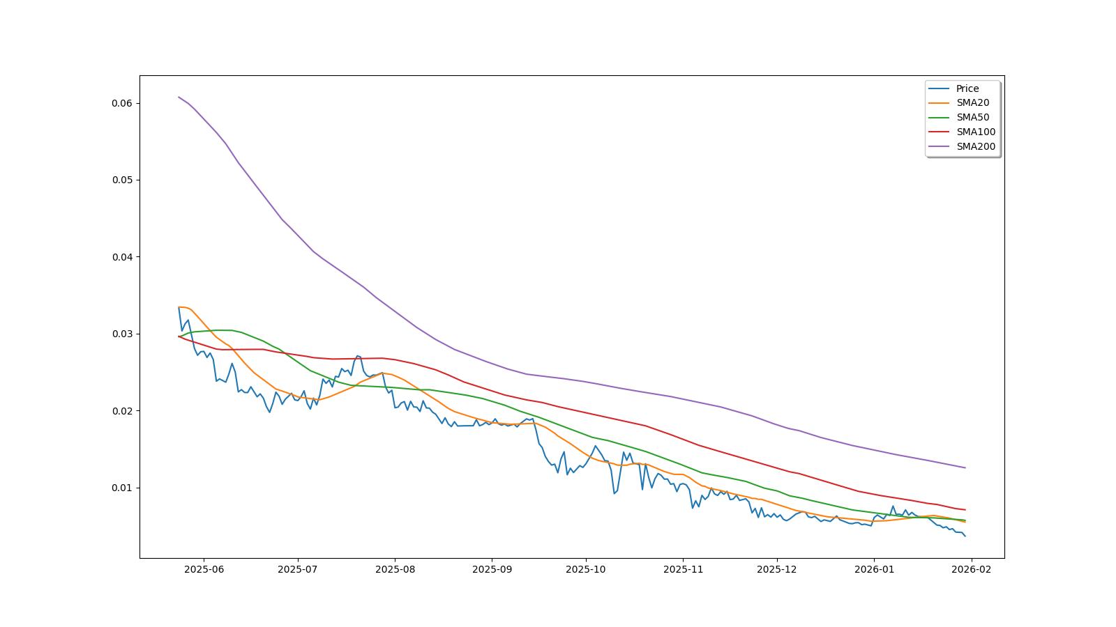 Numerico Simple Moving Averages