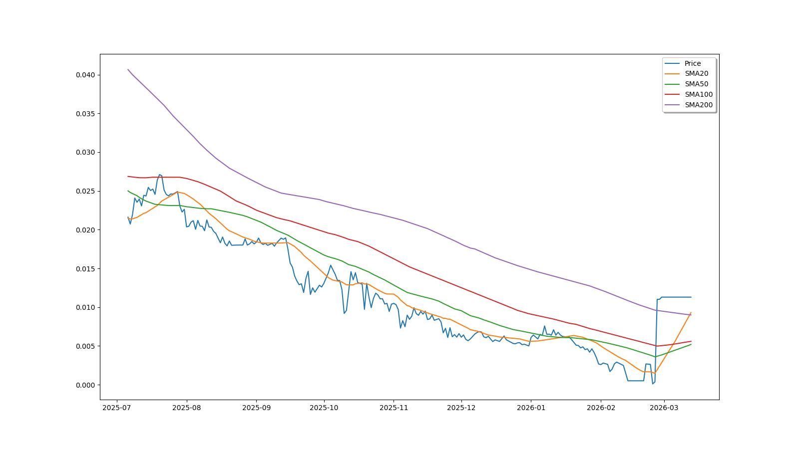 Numerico Simple Moving Averages