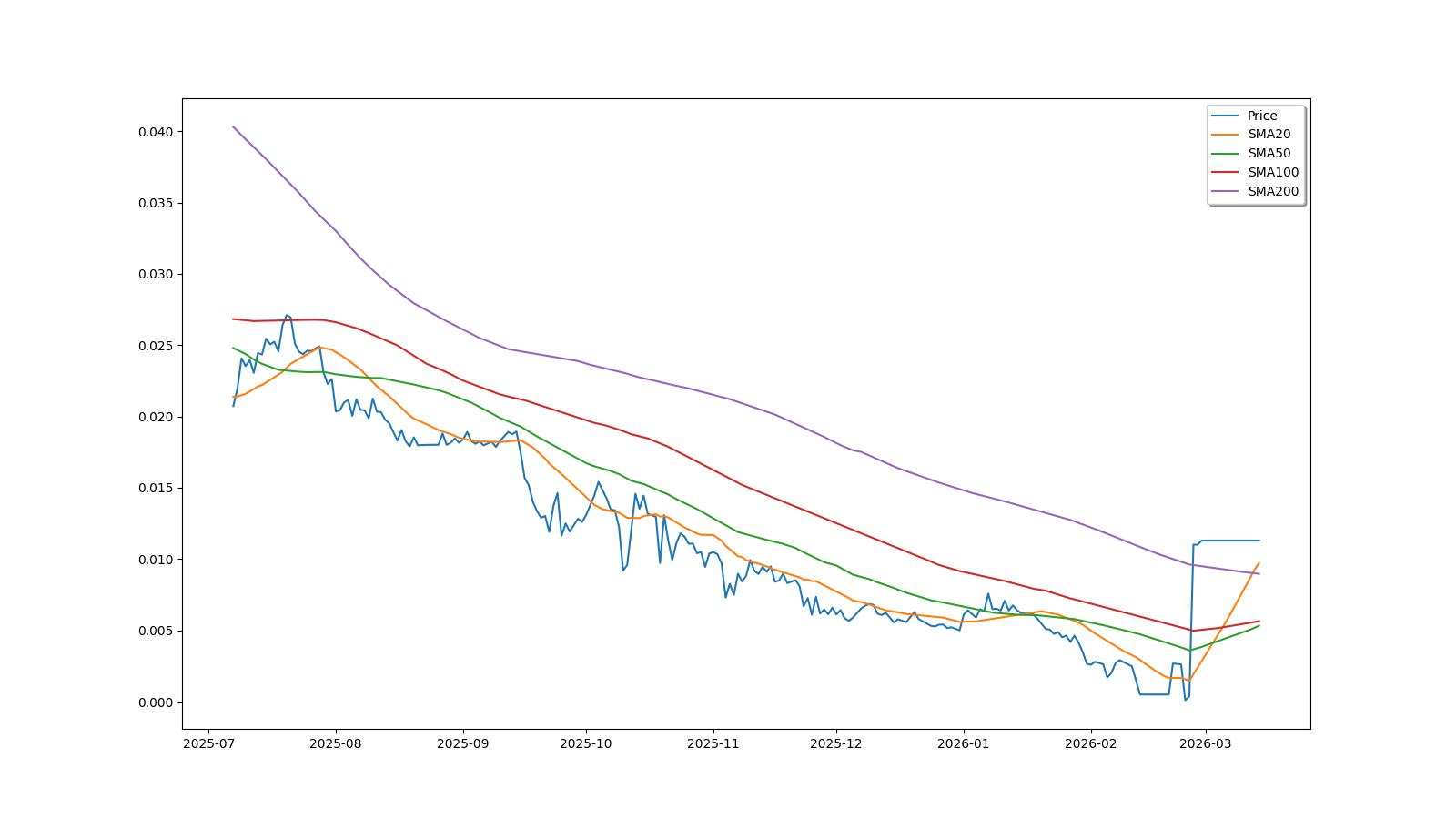 Numerico Simple Moving Averages