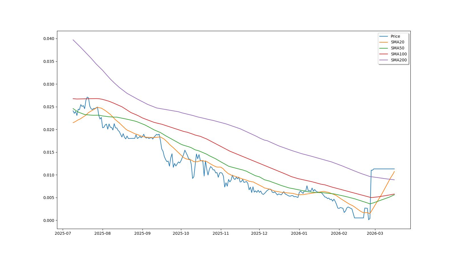 Numerico Simple Moving Averages