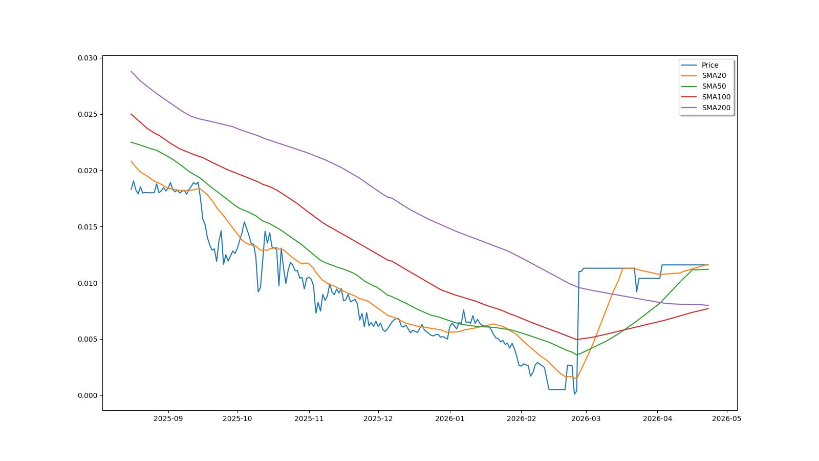 Numerico Simple Moving Averages