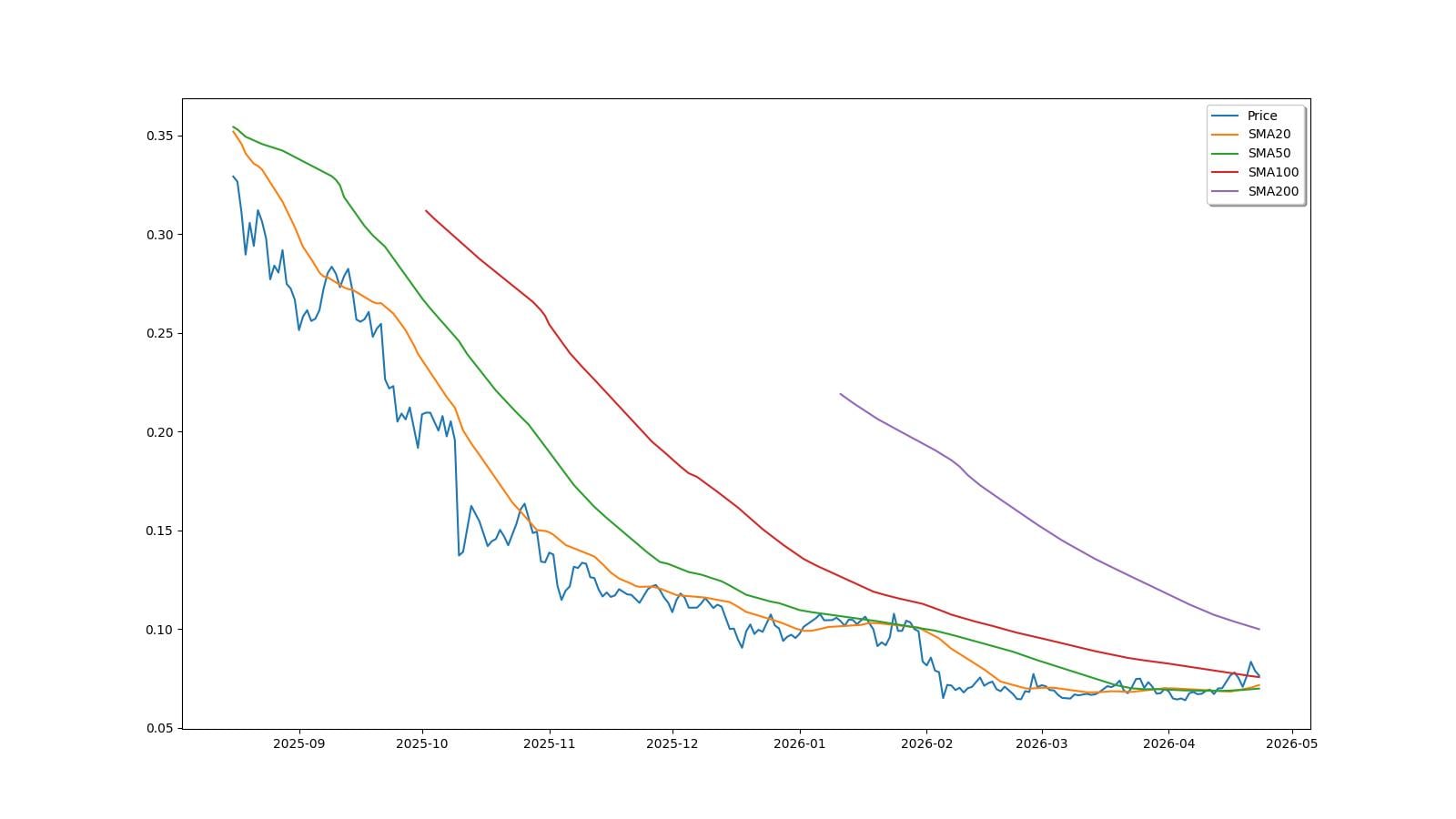 Newton Protocol Simple Moving Averages
