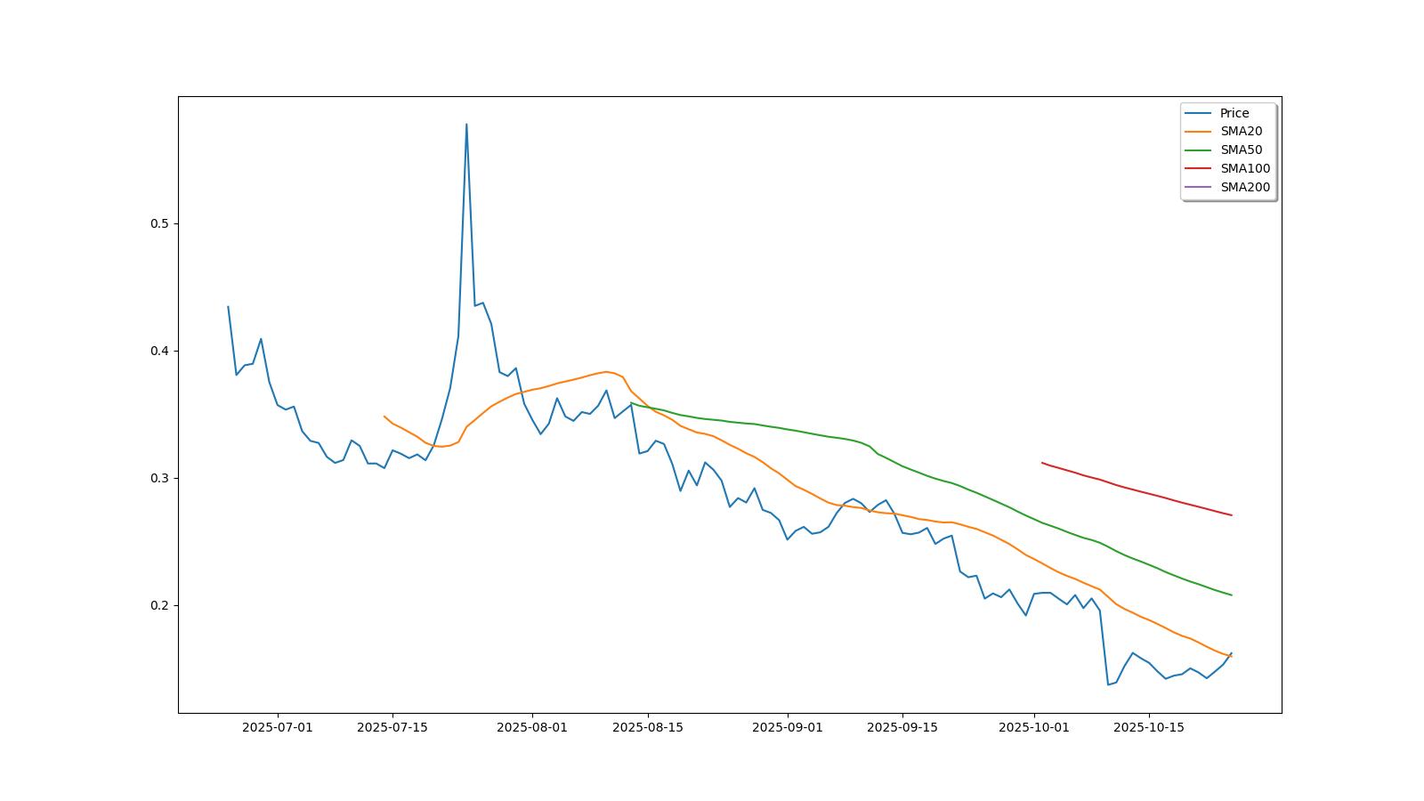 Newton Protocol Simple Moving Averages