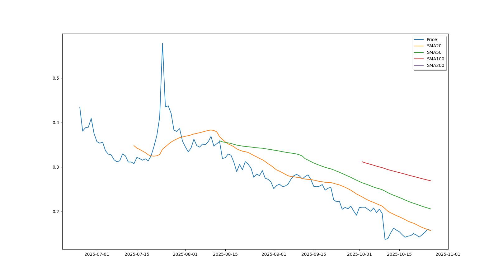 Newton Protocol Simple Moving Averages